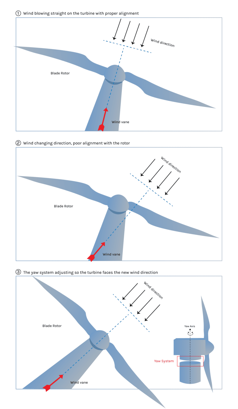 Wind Turbine Nacelle - Lindy Energy