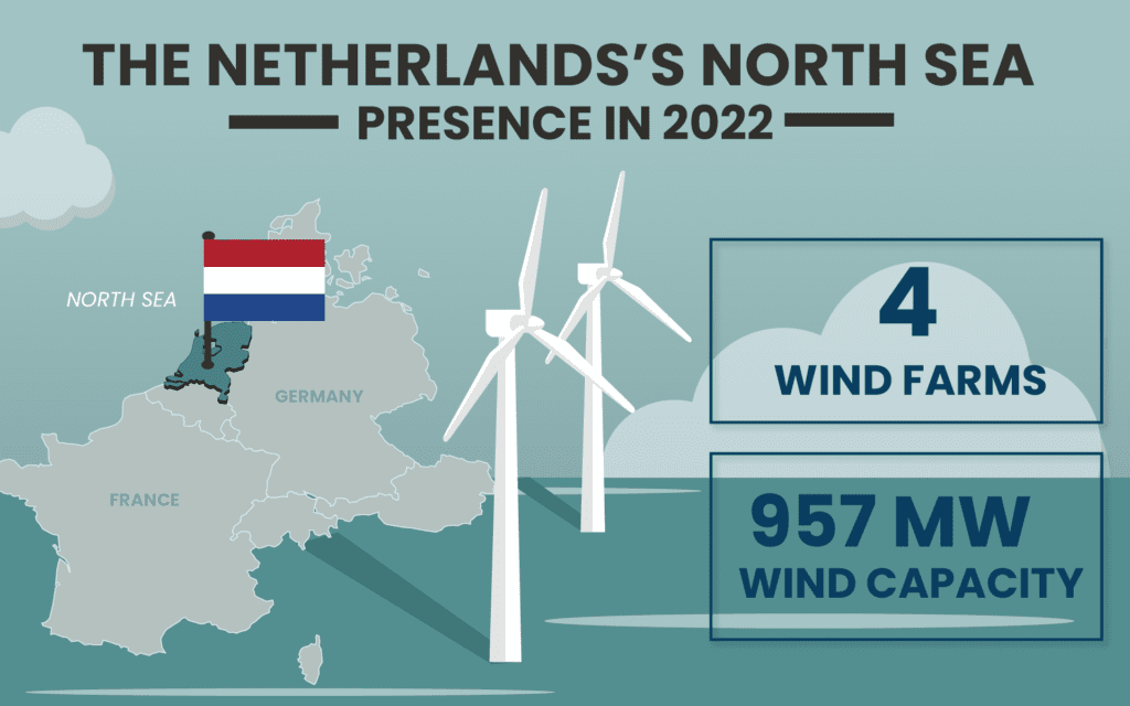 Wind Farms in the North Sea - Lindy Energy